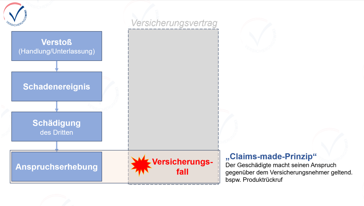 Claims Made Prinzip